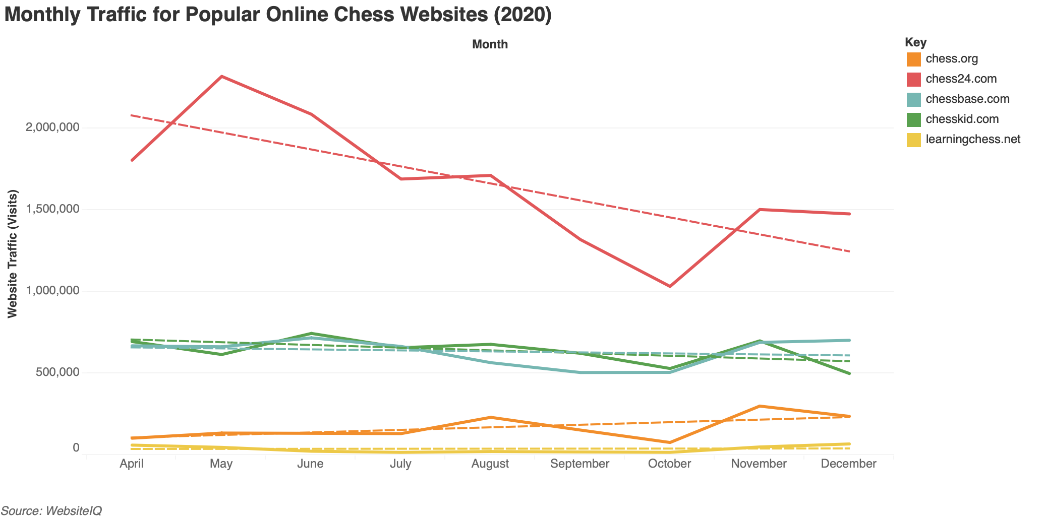 Did The Queen's Gambit increase interest in chess? | Ansh's Portfolio